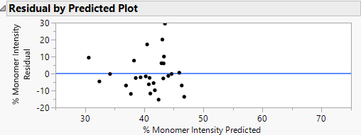 Solved: Need help with 3x3x3 Full Factorial DoE Data Analysis - JMP ...