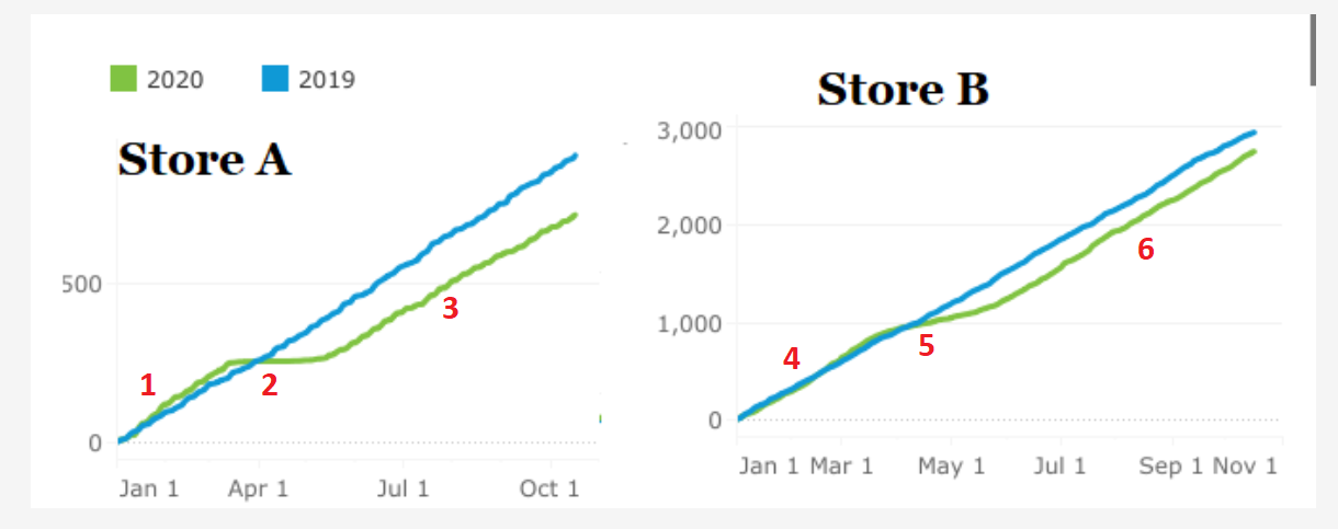 How to statistically compare a change between two curves with the ...