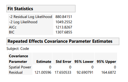 Urgent: covariance parameter estimates are all zero (i.e. estimate, Std ...