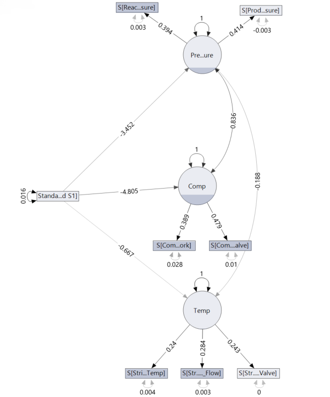 Building a structural equation model for the Tennessee Eastman simulator
