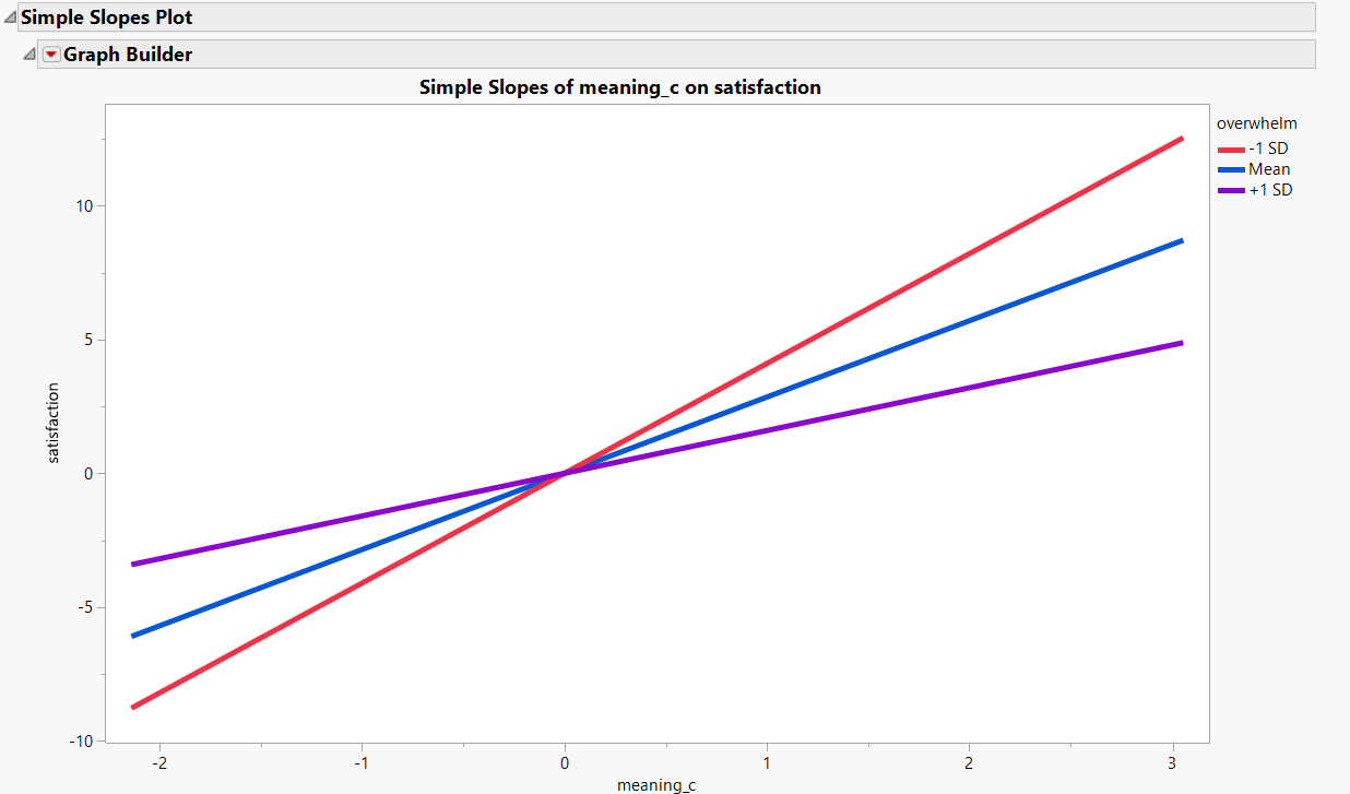 Tools for modeling and visualizing moderation and moderated mediation ...