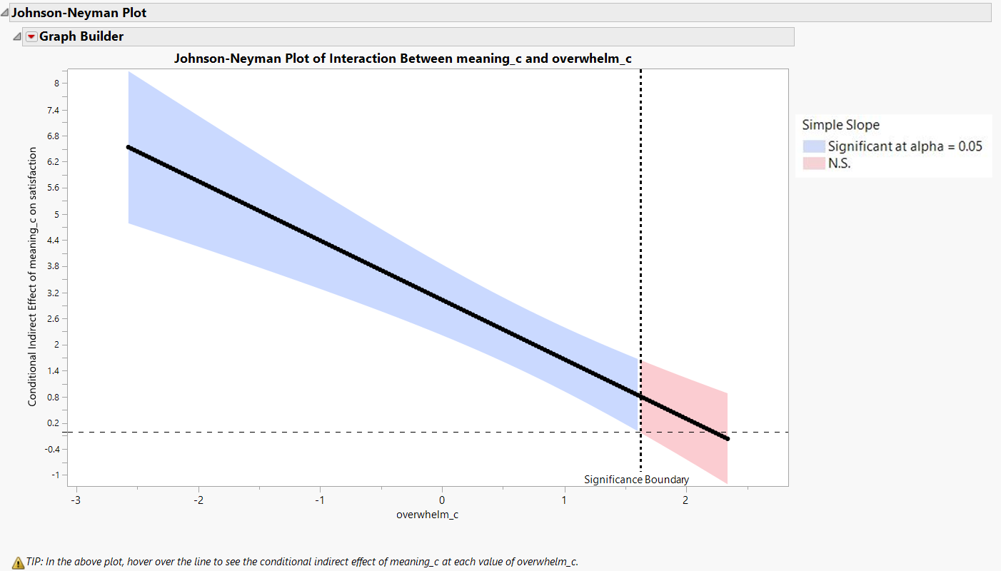 Tools for modeling and visualizing moderation and moderated mediation ...