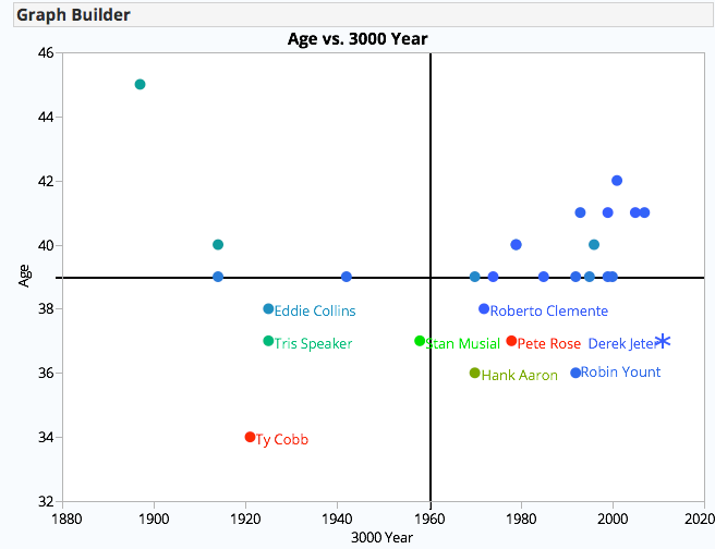 The MLB 3000 Hit Club - JMP User Community
