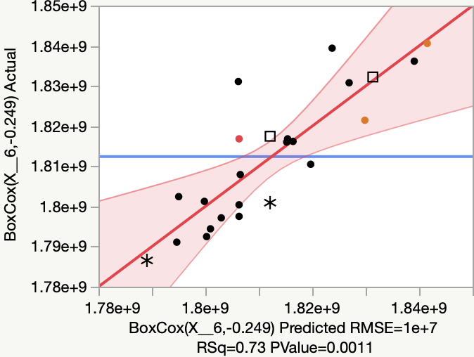 Solved: Problem with RSM fit for a factor - JMP User Community