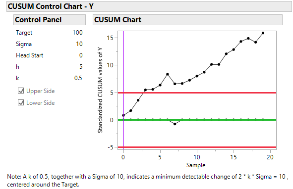 CUSUM New Features in JMP 17 - JMP User Community