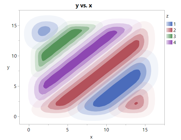 Solved: How to fix my x,y, on my Z HEIGHT coordinate Contour Map - JMP User Community