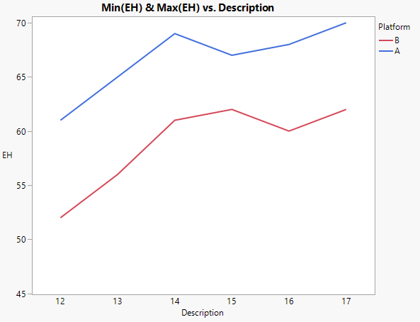 How to show Min of A and Max of B on Line Plot - JMP User Community