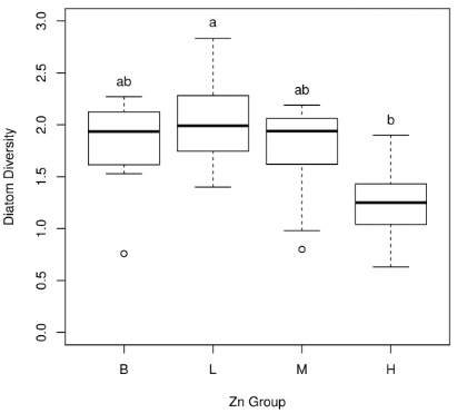 How to denote letters to mark significant differences in a boxplot ...
