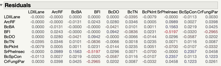 Solved: How to Use Normalized Residuals Heat Map in Structural Equation ...