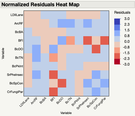 Solved: How to Use Normalized Residuals Heat Map in Structural Equation Models? - JMP User Community