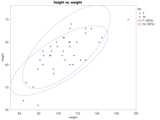 Graph Builder: how to display only ellipse contour? - JMP User Community