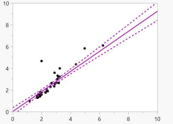 Why There Are No Confidence Interval For Orthogonal Regression Jmp User Community