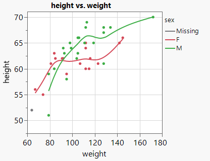 Solved: color settings for "missing" values - JMP User Community