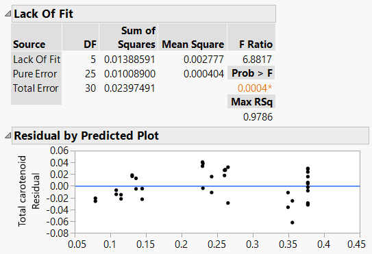 Problem with RSM analysis - JMP User Community