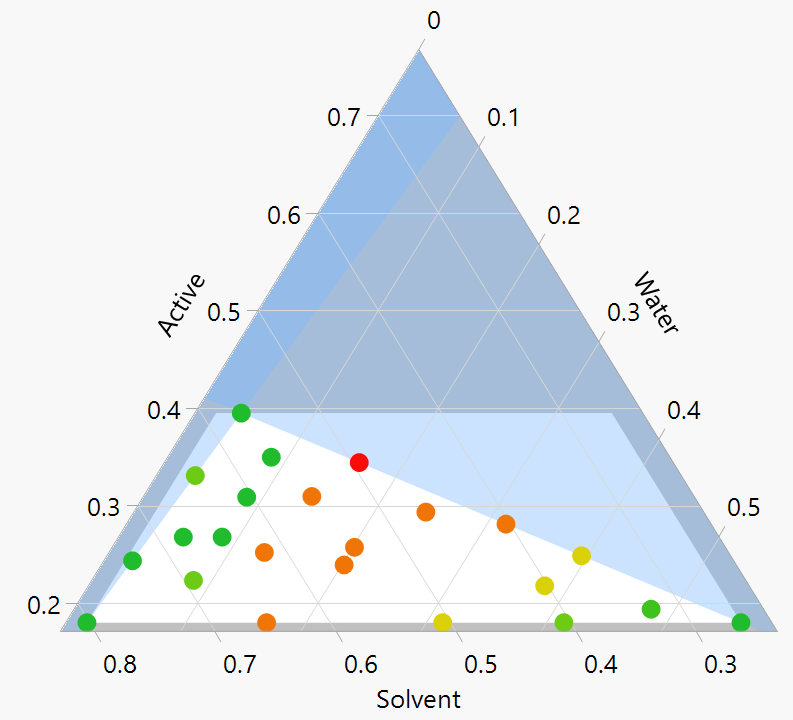 Solved: DoE Continuous Mixture Factors with Continuous and categorical ...