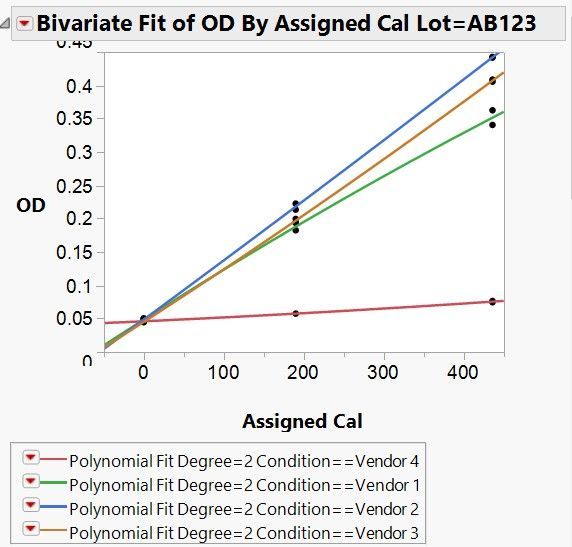 Solved: Creating a flexible Bivariate script with n Conditions (example given) - JMP User Community