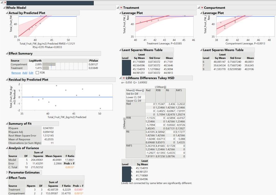 Why don't i get significant letters even though my P value is