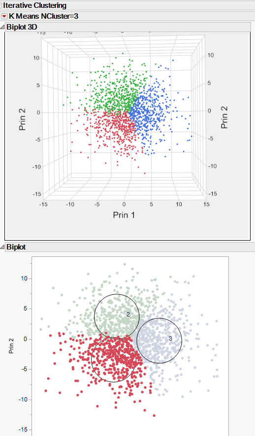 Solved: What are the principal components in a 3D Biplot after k-means clustering? - JMP User ...