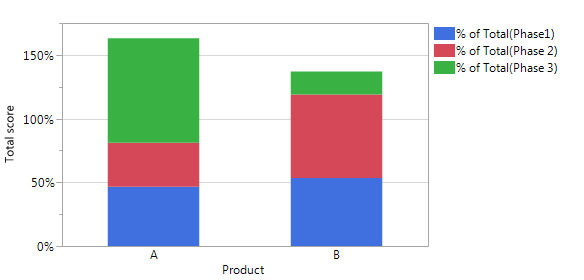 Solved Stacked Bar Show Contribution Of Each Column Using Graph Builder Jmp User Community
