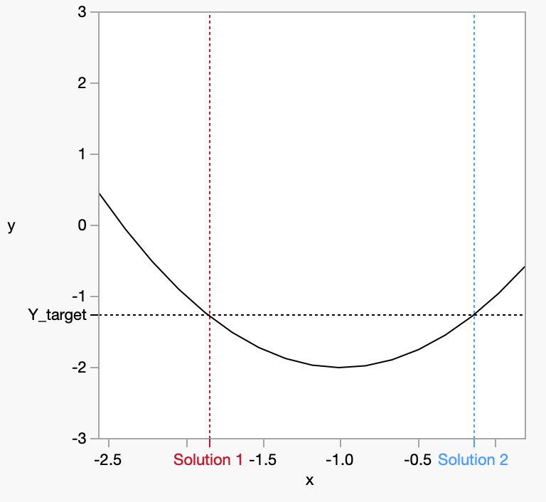 Custom Inverse Prediction For Quadratic And Higher Orders Models Jmp User Community