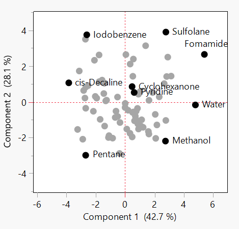 Solved: Principal components and screening DoE - JMP User Community