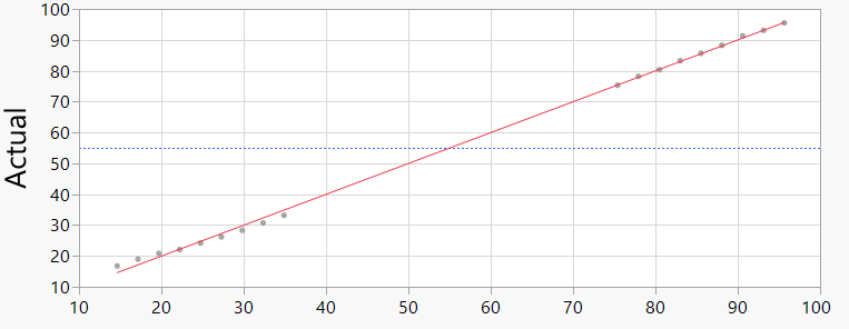 Identifying Steady State Slope Via Linear Regression Jmp User Community