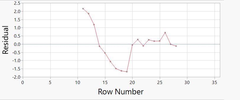 Identifying steady-state slope via linear regression - JMP User Community