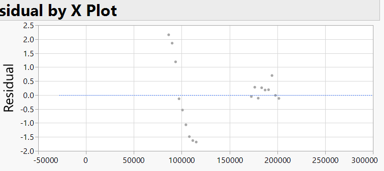 Identifying steady-state slope via linear regression - JMP User Community