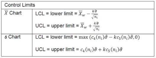 How are control limits calculated for the different Shewhart control ...