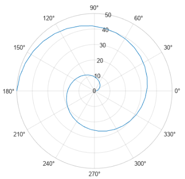 Graph Builder: polar plot - JMP User Community
