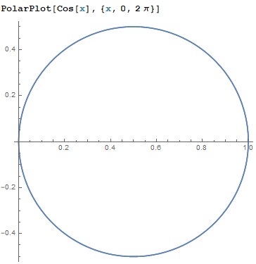 Graph Builder: polar plot - JMP User Community