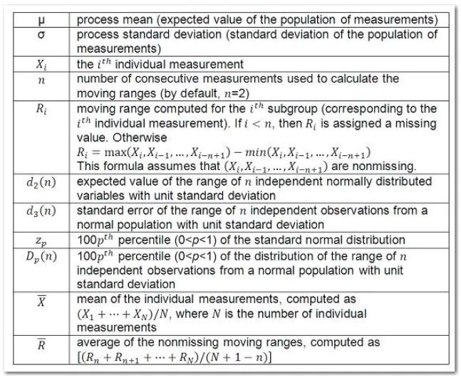 How are control limits calculated for the different Shewhart control ...
