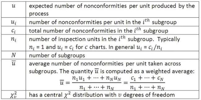 How are control limits calculated for the different Shewhart control ...