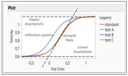How to perform Bioassay analysis with JMP - JMP User Community