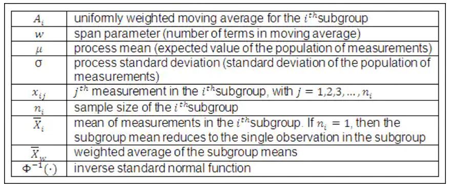 How are control limits calculated for the different moving average ...