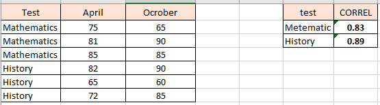 Correlation Between The Same Test Jmp User Community