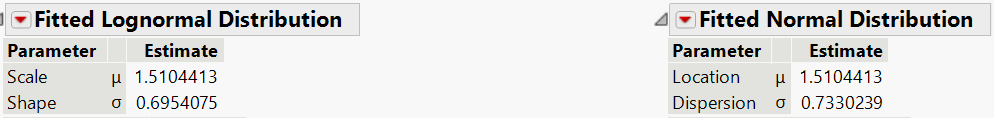 Solved: SD of Fitted Lognormal Distribution vs SD of Fitted Normal ...