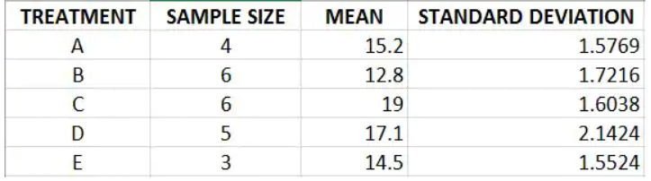 Can I Perform A One Way Analysis Of Variance With Only Summary Data In Jmp® Jmp User Community