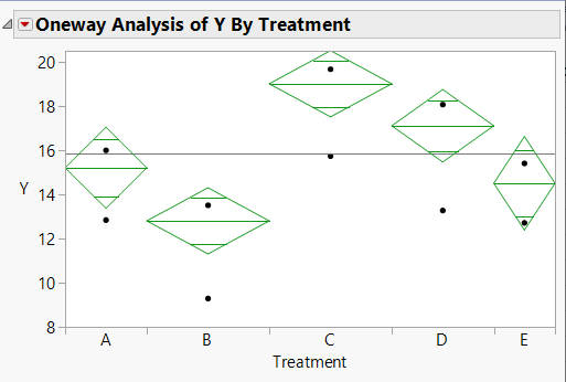 Can I Perform A One Way Analysis Of Variance With Only Summary Data In Jmp® Jmp User Community