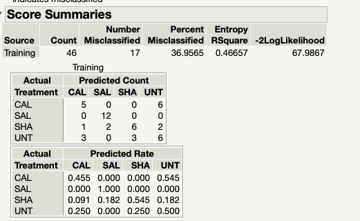 Solved: What to do if my discriminant analysis has large misclassified ...