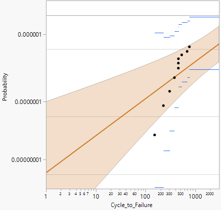 Solved: Life distribution - reliability projection - JMP User Community