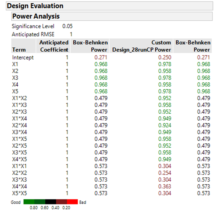 How to determine term significance based on power value? - JMP User ...