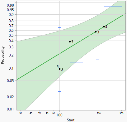 Solved: Life distribution interval censoring compare distributions plot ...