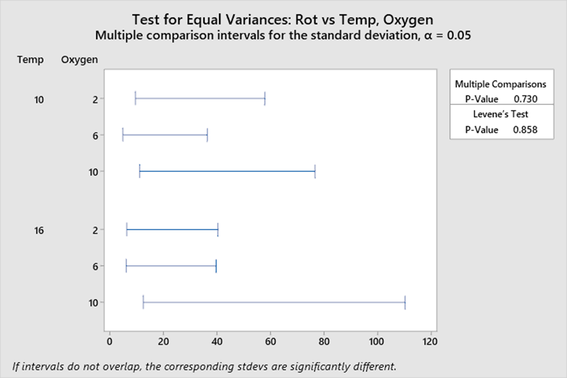 Solved Multiple Comparison Intervals For Standard Deviation Test For