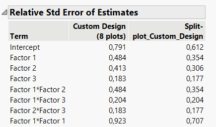 Solved: Split plot DoE (limiting number of trial runs per day) - JMP ...