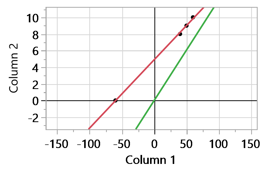 Graph Builder: Fit of line -disable y offset? - JMP User Community