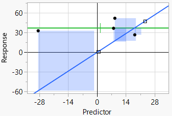 Graph Builder: Fit of line -disable y offset? - JMP User Community