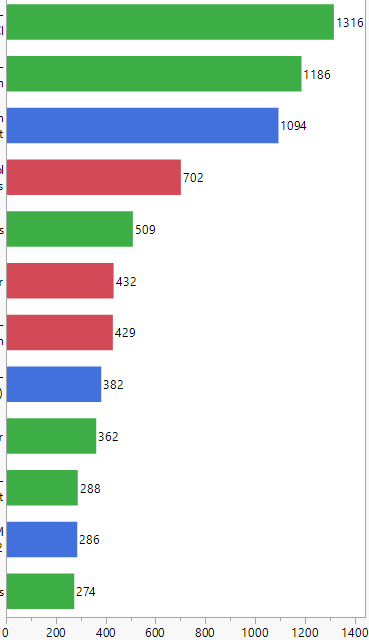 Make Vertical bar chart showing only Top 10 - JMP User Community