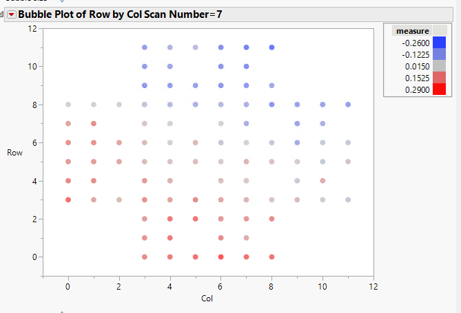 Solved: bubble plot not showing all the data - JMP User Community