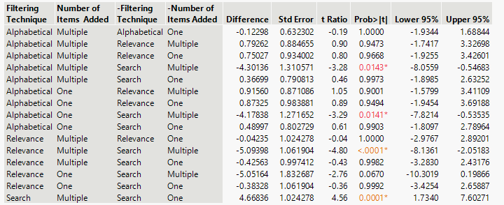 Interpreting Pairwise Tukey HSD t ratio in Zero-Inflated Poisson - JMP ...